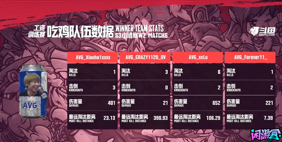 PUBG：CTG斩获工资杯S3第2周周冠军，17小五获得淘汰王！