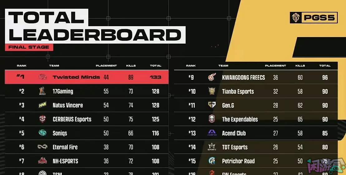 绝地求生：TWIS成功卫冕、17再次归位，PGC晋级形势分析